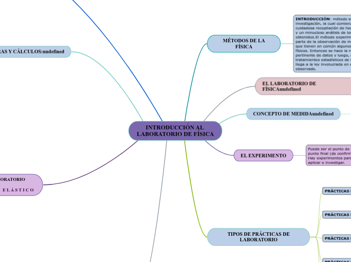 INTRODUCCIÓN AL LABORATORIO DE FÍSICA - Mind Map